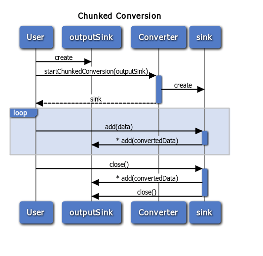Converters and codecs | Dart