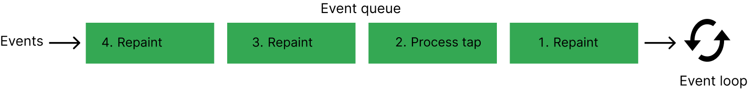 Concurrency | Dart Concurrency | Dart